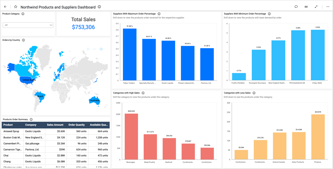 Sales KPI Dashboard | Sales Dashboard Examples | Smart Dashboard