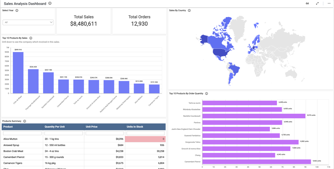 Financial Analysis Dashboard | Sales Dashboard Examples | Smart Dashboard
